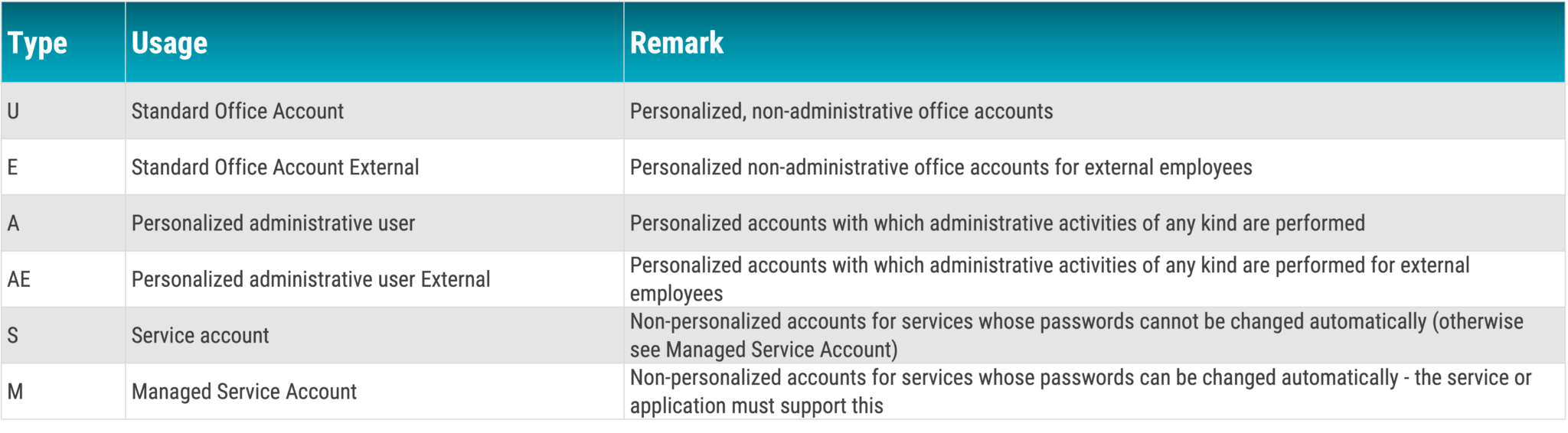 Challenges in implementing lifecycle processes for user accounts