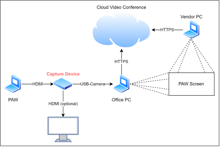 Privileged Access Workstation (PAW) – Deep Dive and Practical ...