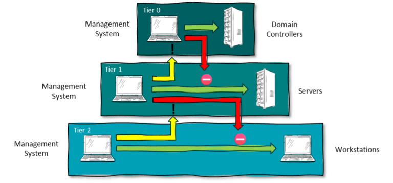 Data security with tiering - protection at every level